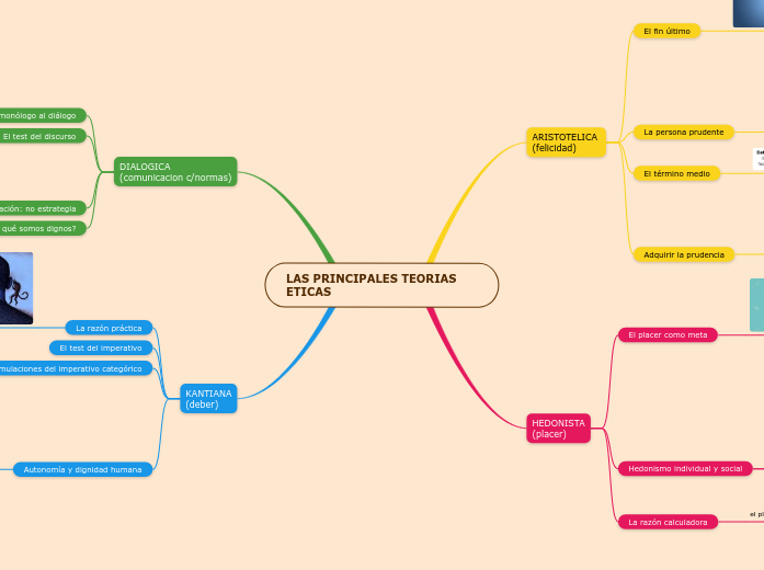 LAS PRINCIPALES TEORIAS ETICAS - Mind Map